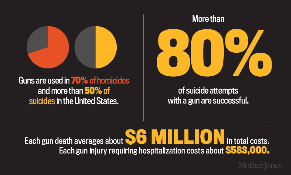16 Charts That Show The Shocking Cost Of Gun Violence In America 16 Charts That Show The Shocking Cost Of Gun Violence In America
