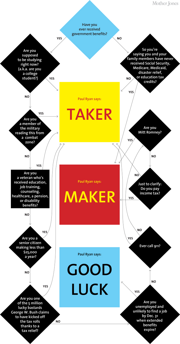 Flowchart: Are You a Taker or a Maker? – Mother Jones