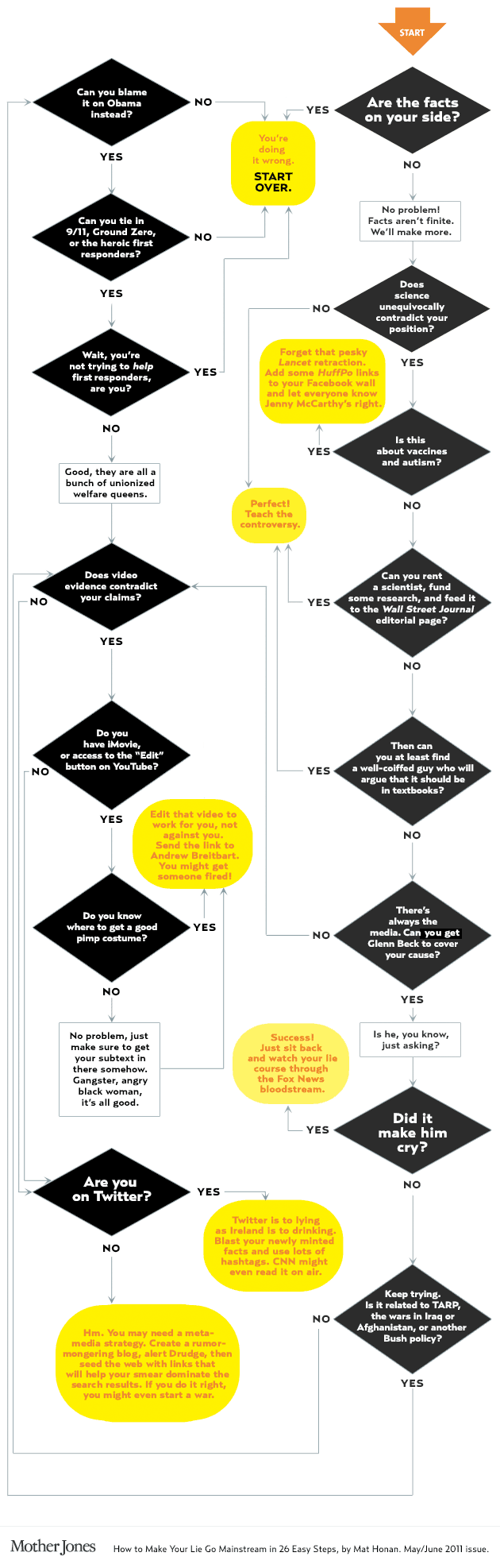 How to Make Your Lie Go Mainstream in 26 Easy Steps – Mother Jones