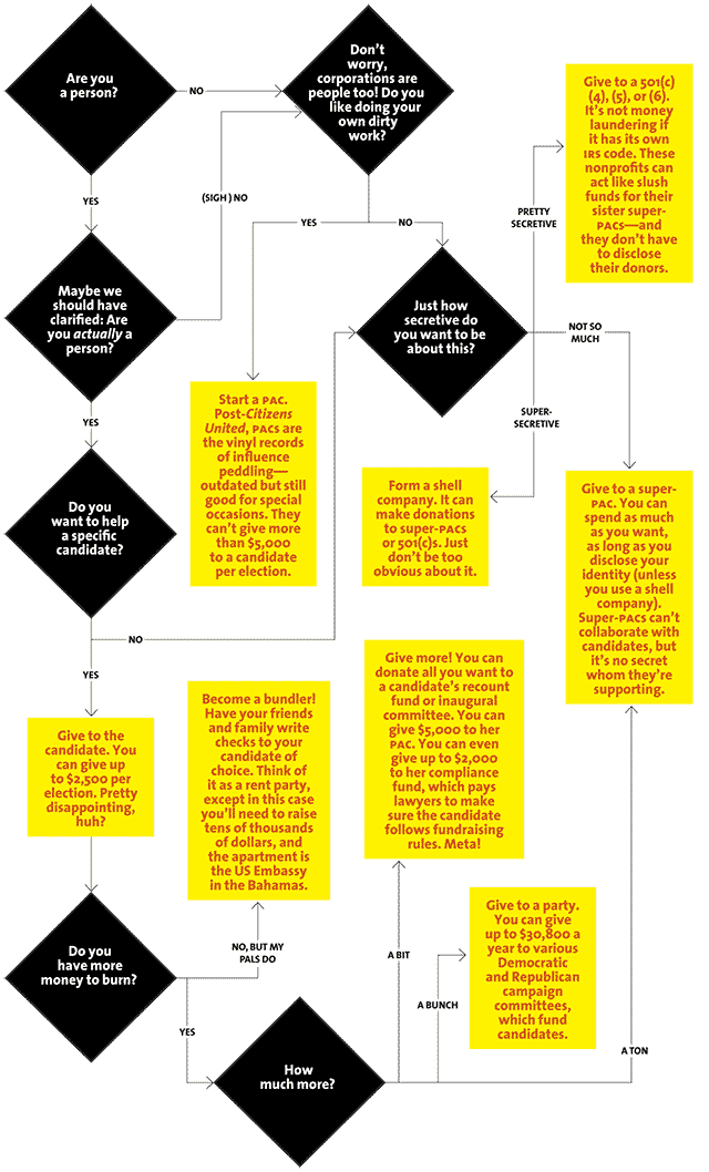 So You Want to Buy an Election? (Flowchart) – Mother Jones