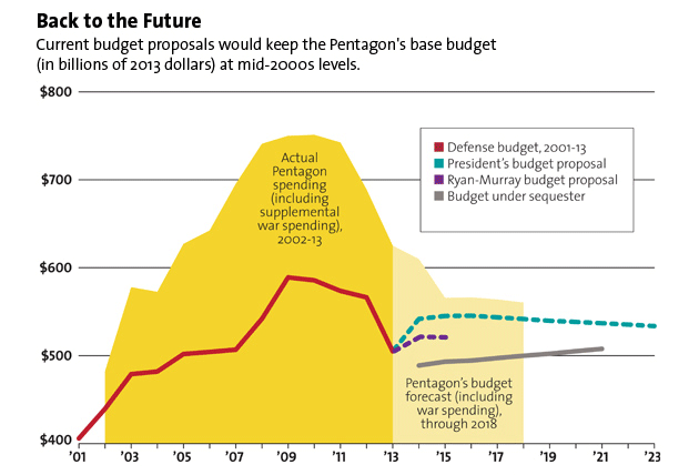 The Budget Deal Is a Big Win for the Pentagon – Mother Jones