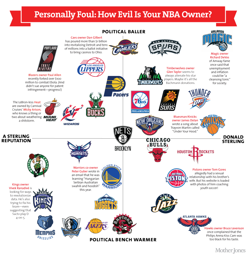 The Mother Jones Guide to Evil NBA Owners – Mother Jones