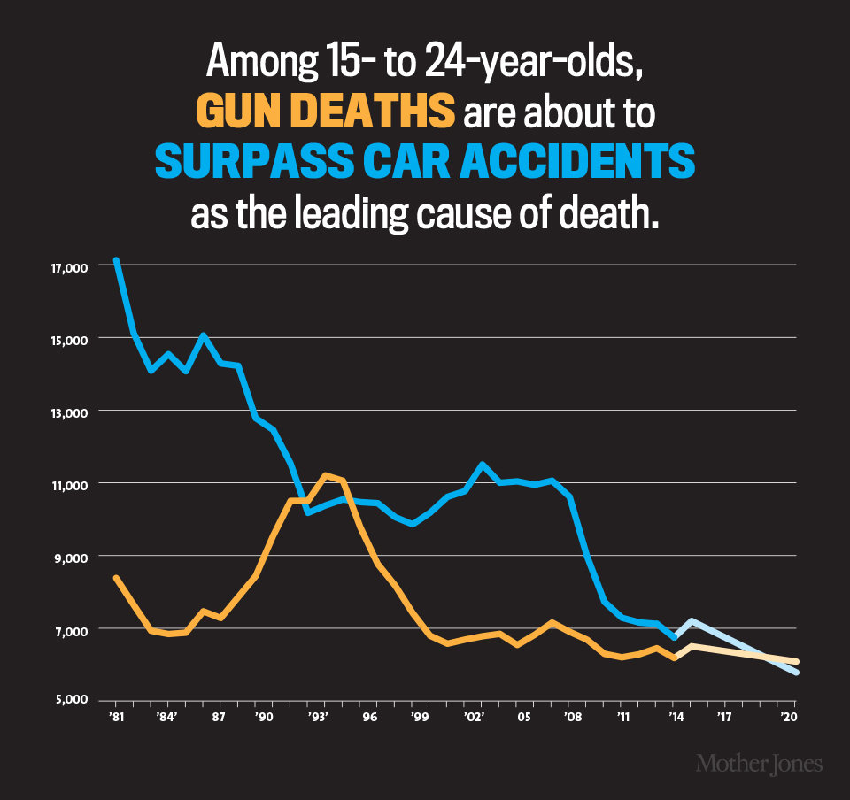 16 Charts That Show the Shocking Cost of Gun Violence in America ...