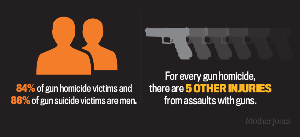16 Charts That Show the Shocking Cost of Gun Violence in America ...